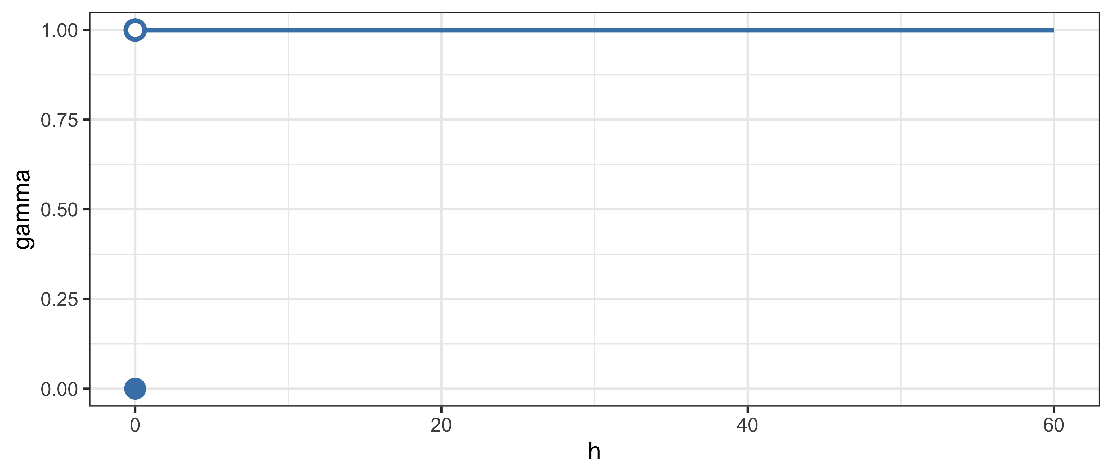Глава 3 Геостатистика | Пространственная статистика и моделирование на языке R